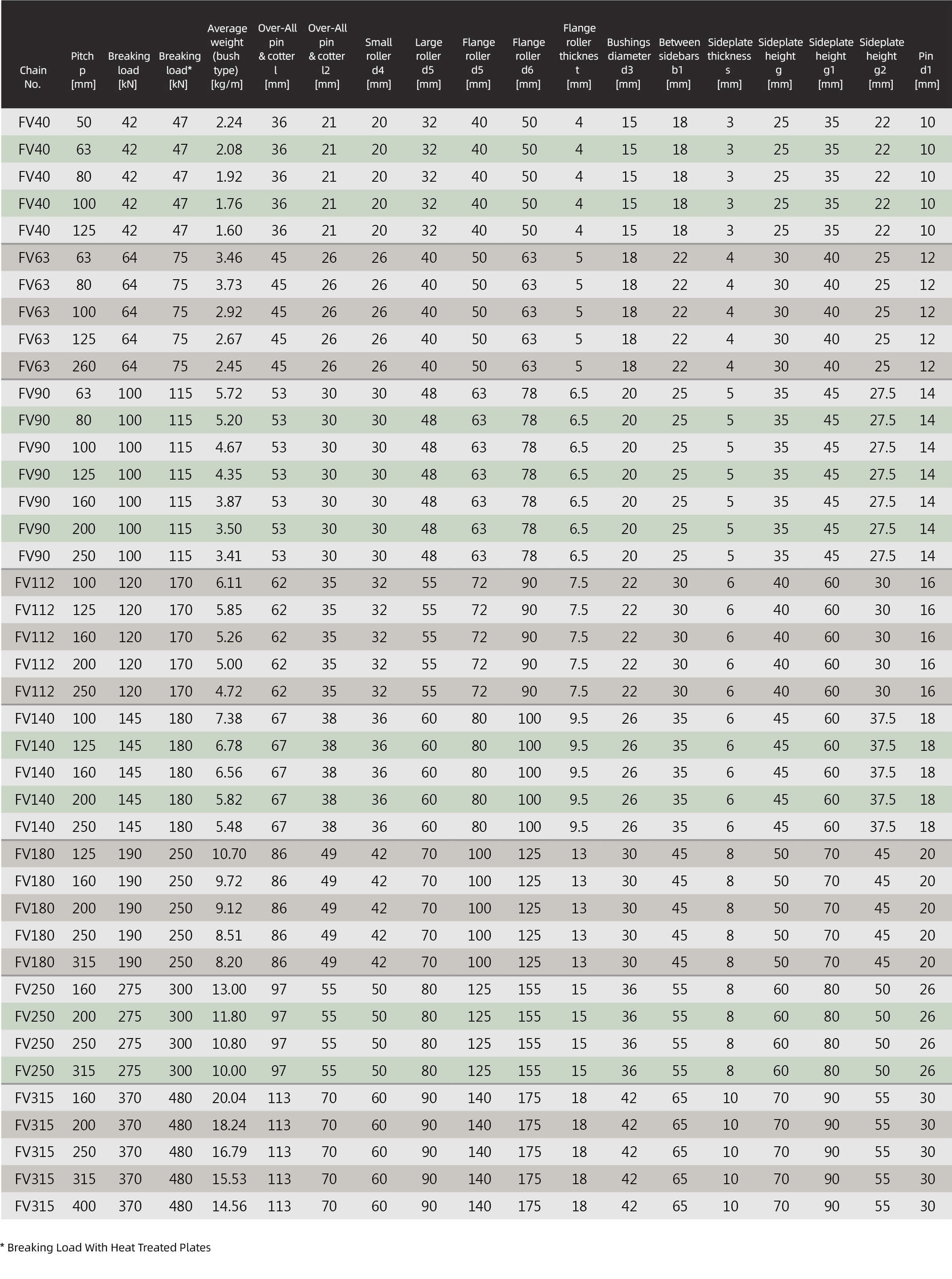Metric Conveyor Chains DIN 8165 FV